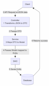 Data layer: Model, Entity, DTO, and DAO - Cache Crew Cache Crew